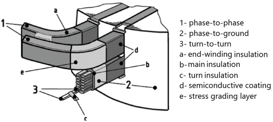 Partial Discharges Monitoring for Electric Machines Diagnosis: A Review
