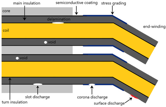 Partial Discharges Monitoring for Electric Machines Diagnosis: A Review