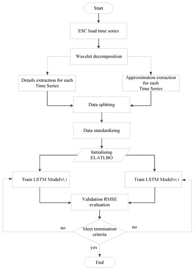 Energies | Free Full-Text | Long-Term Electricity Demand Forecasting in ...