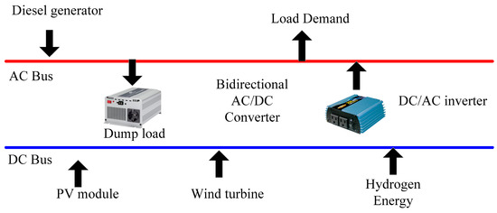 A Review on Hydrogen-Based Hybrid Microgrid System: Topologies for ...