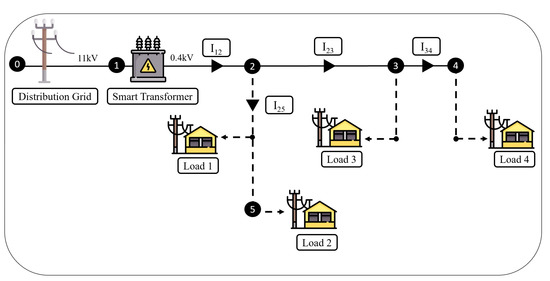 Machine Learning Approach for Smart Distribution Transformers Load ...