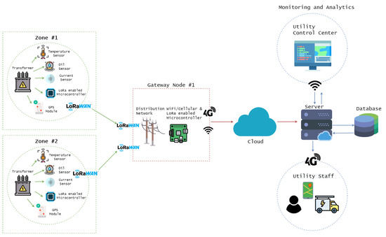 Machine Learning Approach for Smart Distribution Transformers Load Monitoring and Management System
