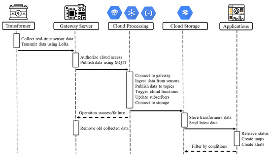 Machine Learning Approach for Smart Distribution Transformers Load Monitoring and Management System