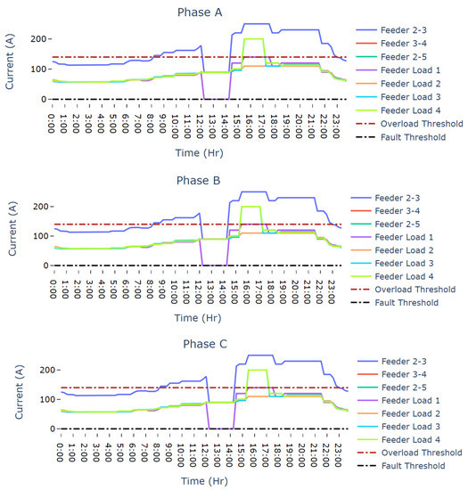 Machine Learning Approach for Smart Distribution Transformers Load ...