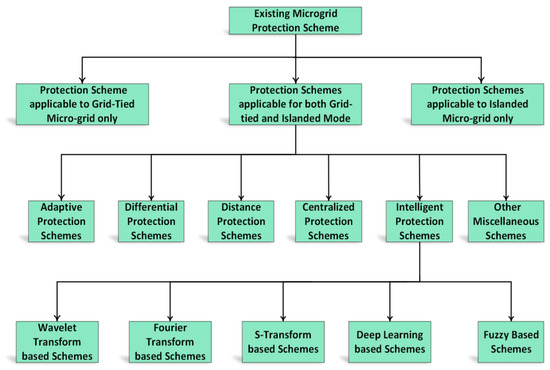 Empirical Wavelet Transform-Based Intelligent Protection Scheme for Microgrids