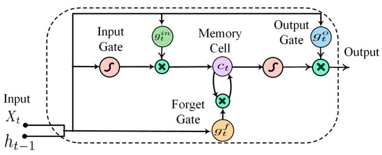 Empirical Wavelet Transform-Based Intelligent Protection Scheme for Microgrids