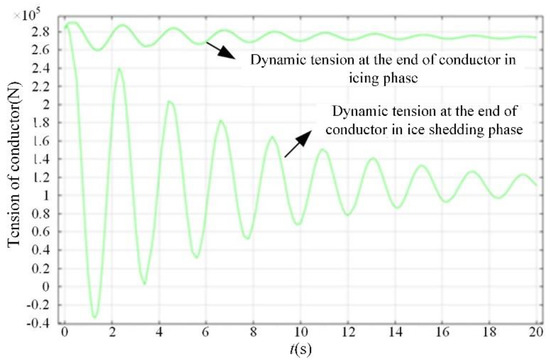 Research on Risk Assessment and Suppression Measures for Ice-Shedding ...