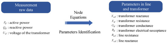 A Data Preprocessing Based on Cluster and Testing of Parameter ...