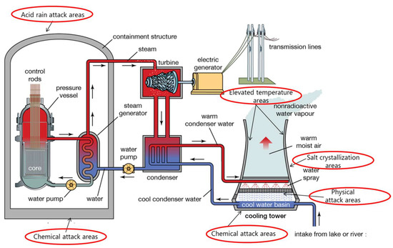 Degradation of Concrete Structures in Nuclear Power Plants: A Review of ...