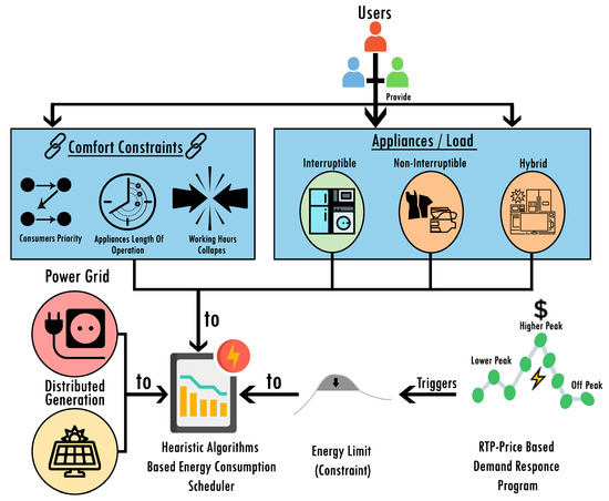 Optimal Energy Consumption Scheduler Considering Real-Time Pricing ...
