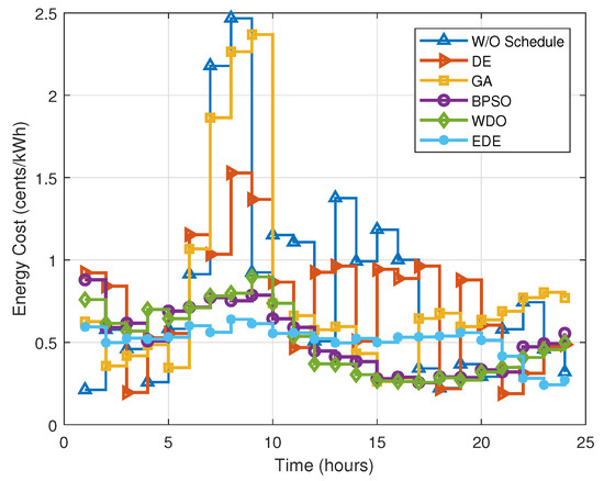 Optimal Energy Consumption Scheduler Considering Real-Time Pricing ...