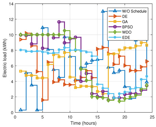Optimal Energy Consumption Scheduler Considering Real-Time Pricing ...