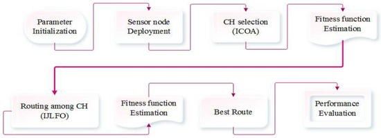 Energy Efficient Routing and Dynamic Cluster Head Selection Using Enhanced Optimization ...
