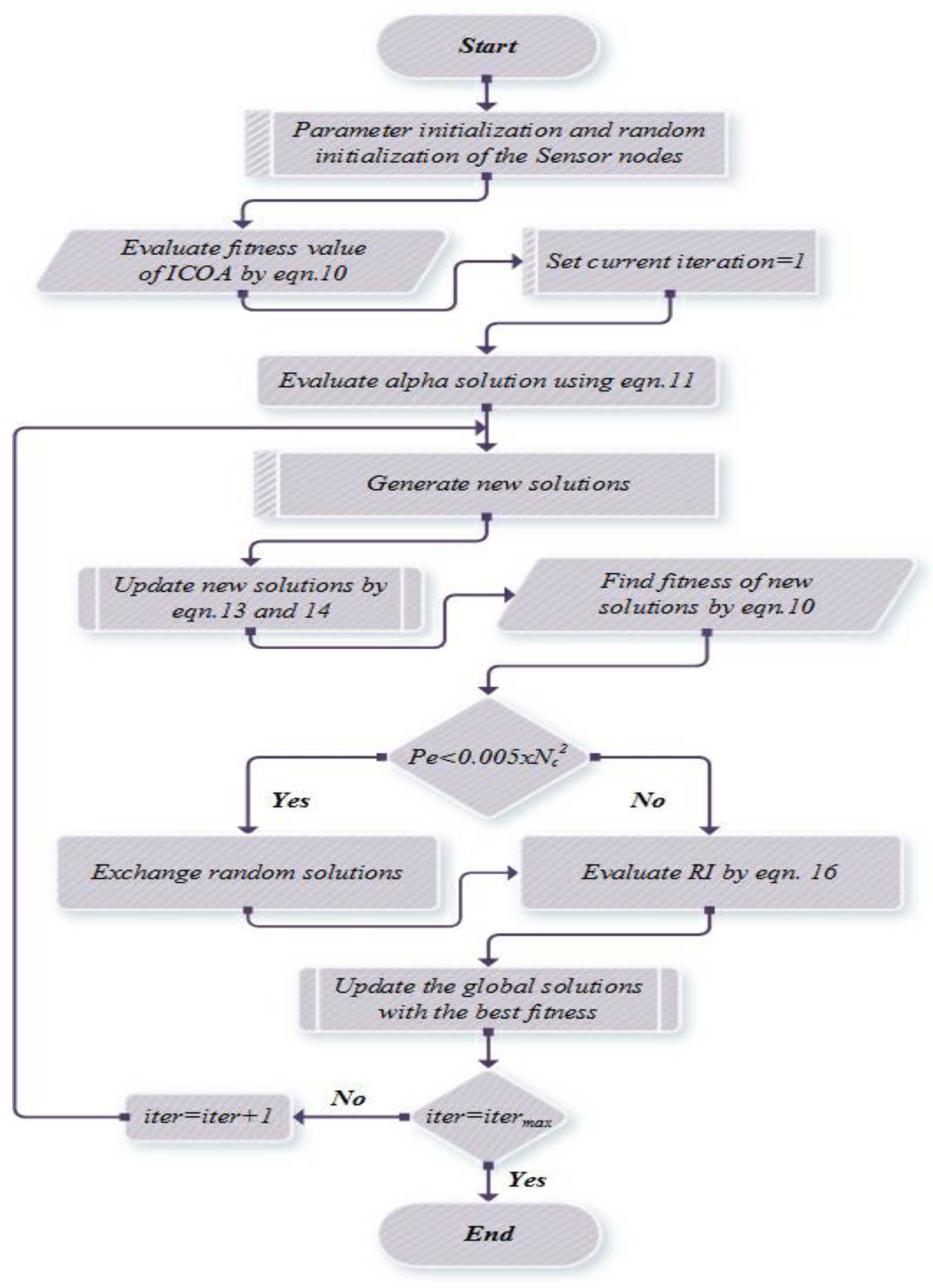 Energy Efficient Routing and Dynamic Cluster Head Selection Using Enhanced Optimization ...