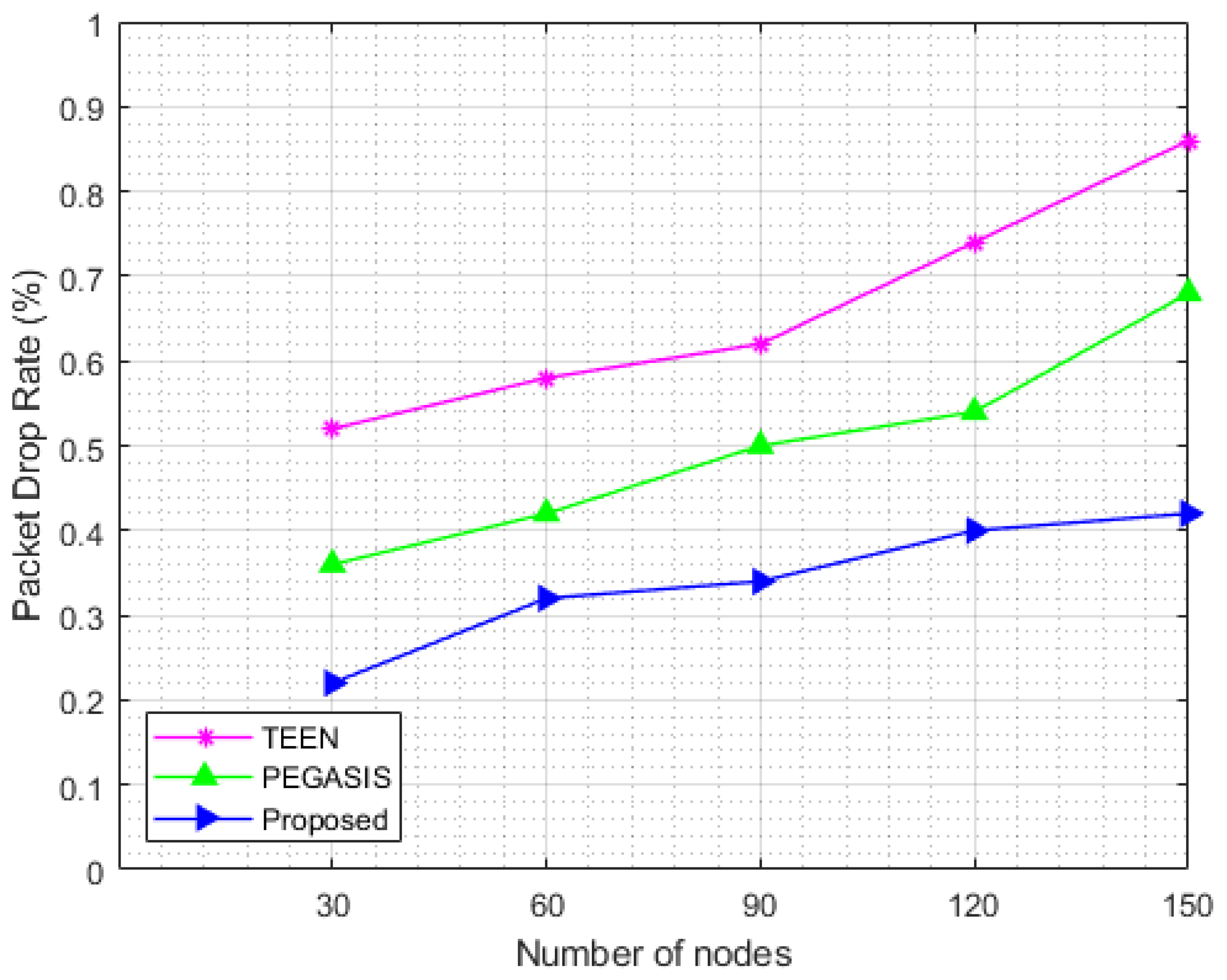Energy Efficient Routing and Dynamic Cluster Head Selection Using Enhanced Optimization ...