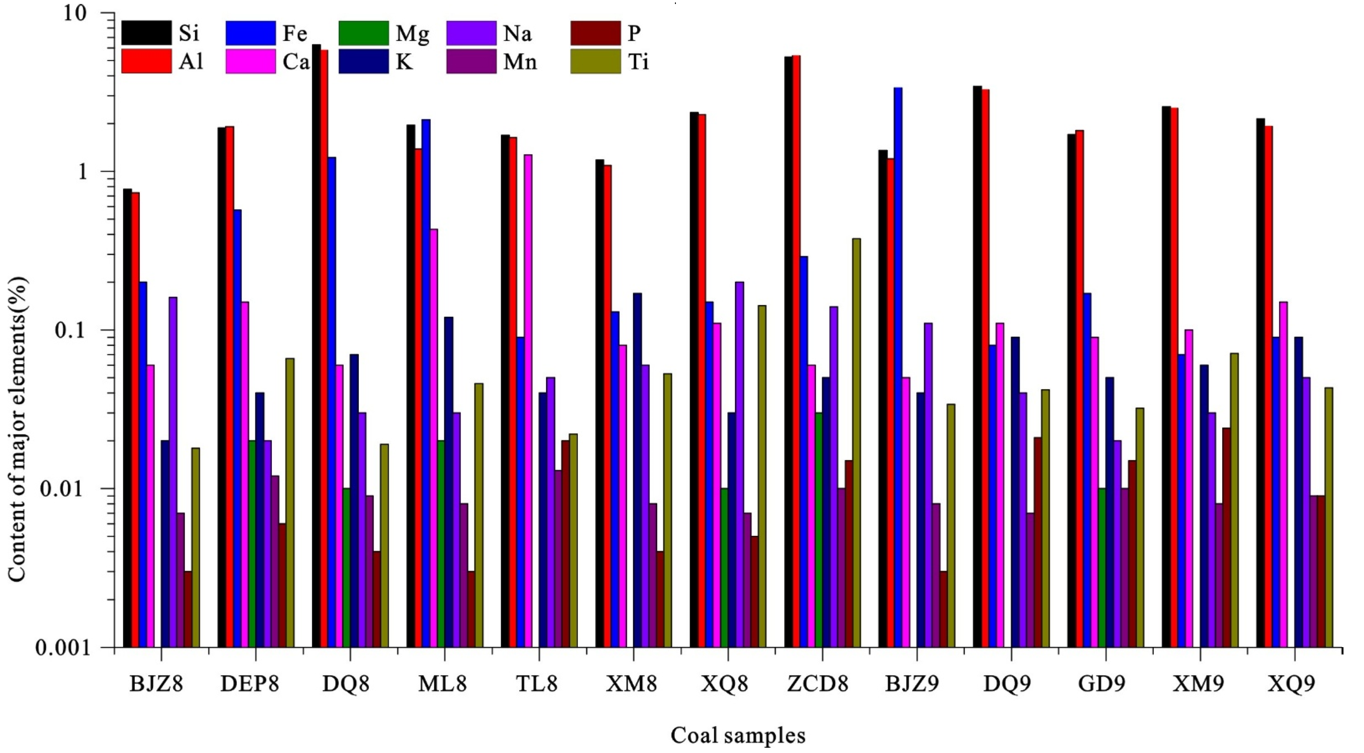 Geochemical Characteristics of Coal in the Taiyuan Formation in the ...