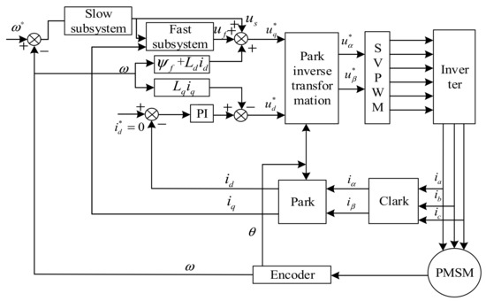 Second-Order Sliding Mode Control of Permanent Magnet Synchronous Motor Based on Singular ...
