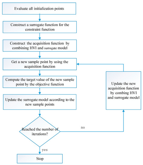 Real-Time Drilling Parameter Optimization Model Based on the Constrained Bayesian Method