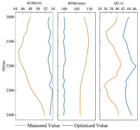 Real-Time Drilling Parameter Optimization Model Based on the Constrained Bayesian Method