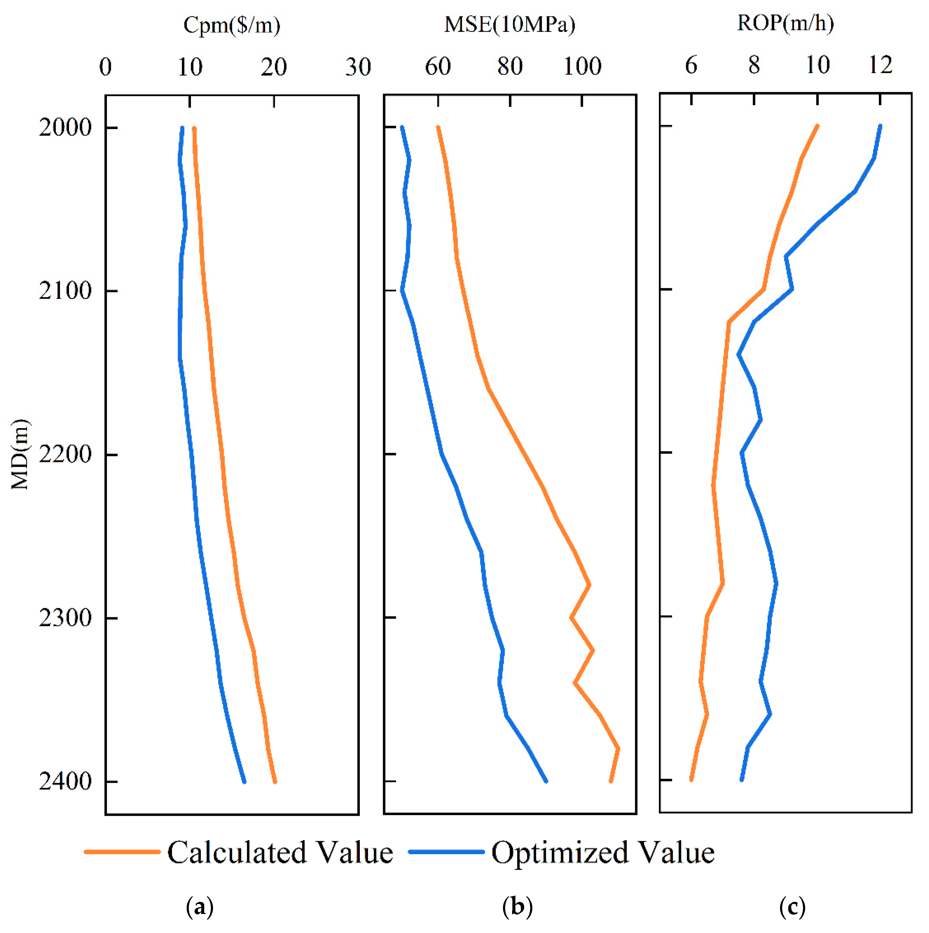 Real-Time Drilling Parameter Optimization Model Based on the Constrained Bayesian Method
