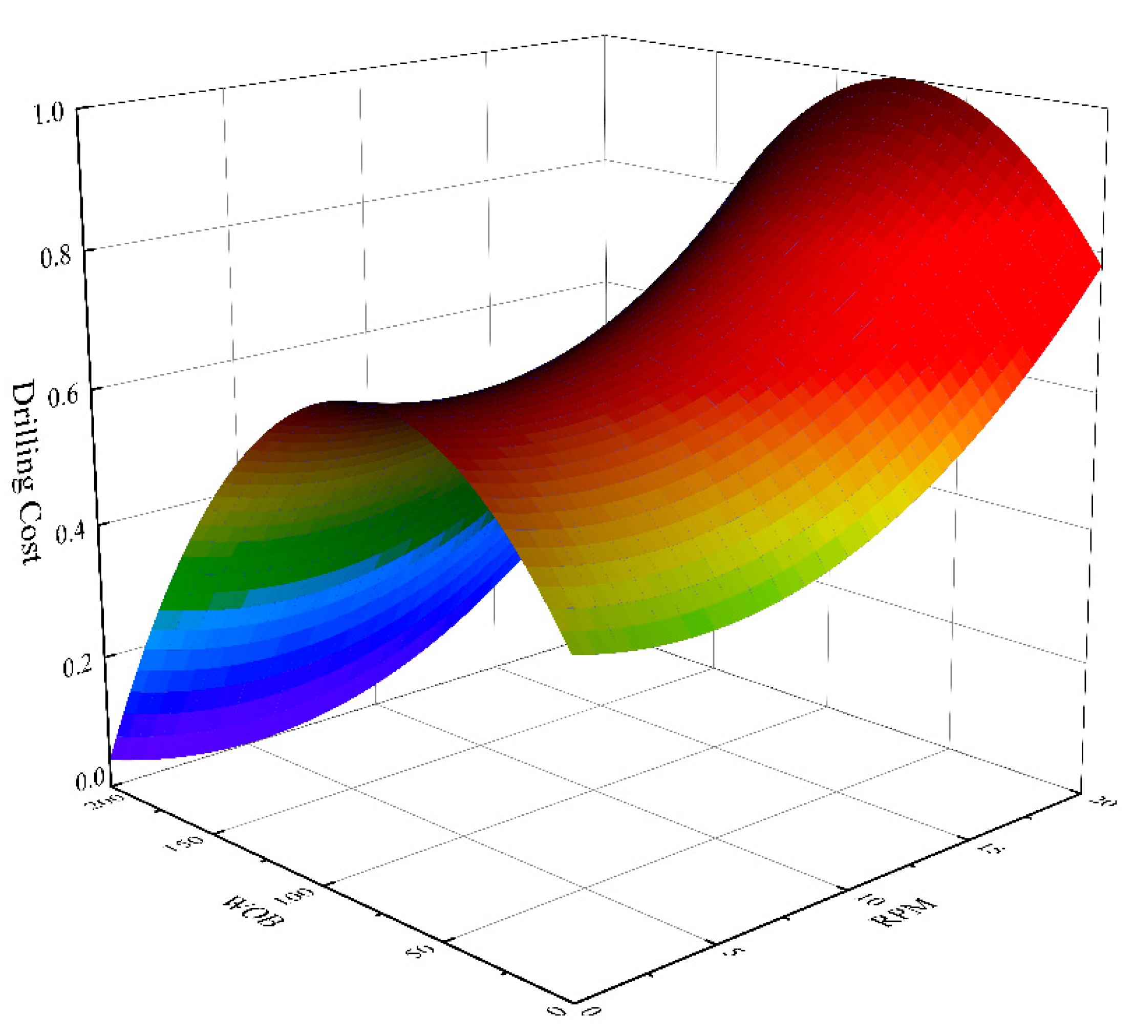 Real-Time Drilling Parameter Optimization Model Based on the Constrained Bayesian Method