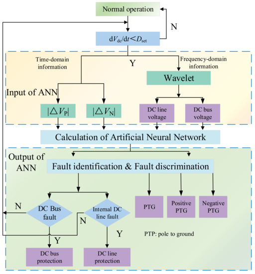 Energies | Free Full-Text | Evaluation, Analysis and Diagnosis for HVDC ...