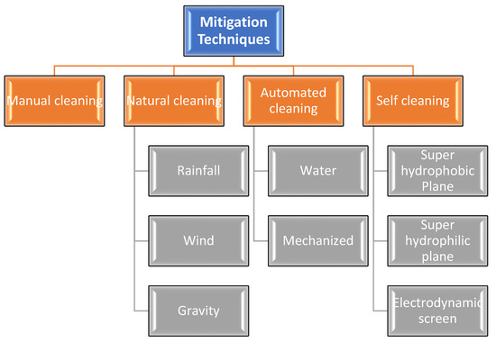 The Impact of Soiling on PV Module Performance in Saudi Arabia