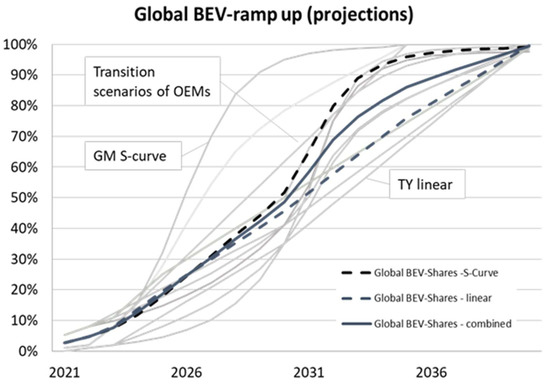 Energies | Free Full-Text | Net Zero: The Remaining Global Market ...