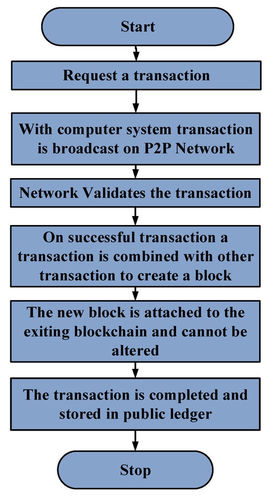 The Role of Transactive Energy in the Future Energy Industry: A ...