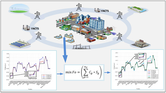 Reactive Compensation Planning in Unbalanced Electrical Power Systems