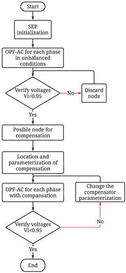 Reactive Compensation Planning in Unbalanced Electrical Power Systems