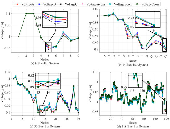 Reactive Compensation Planning in Unbalanced Electrical Power Systems