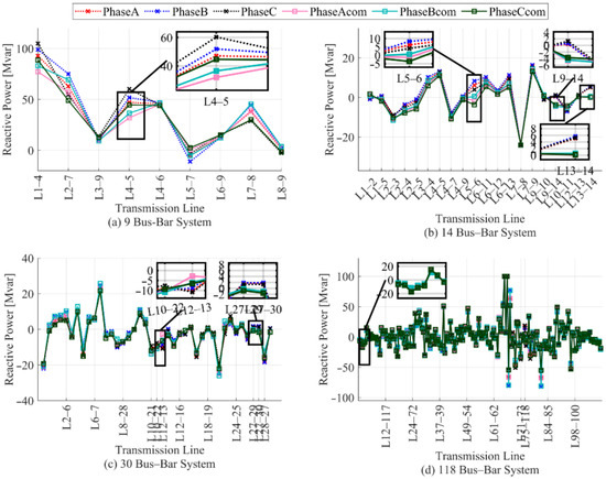 Reactive Compensation Planning in Unbalanced Electrical Power Systems