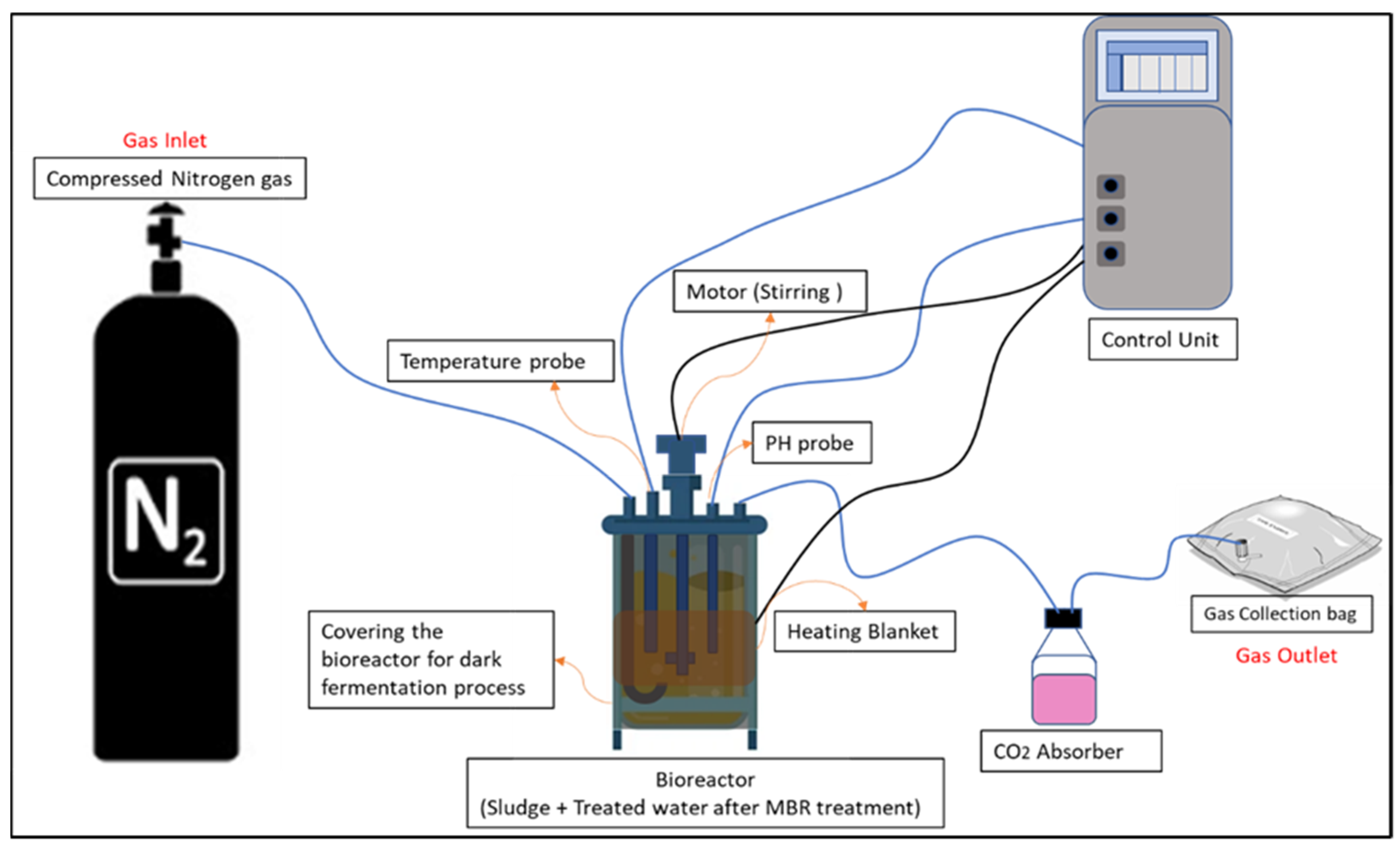 Life-Cycle Assessment Study for Bio-Hydrogen Gas Production from Sewage ...