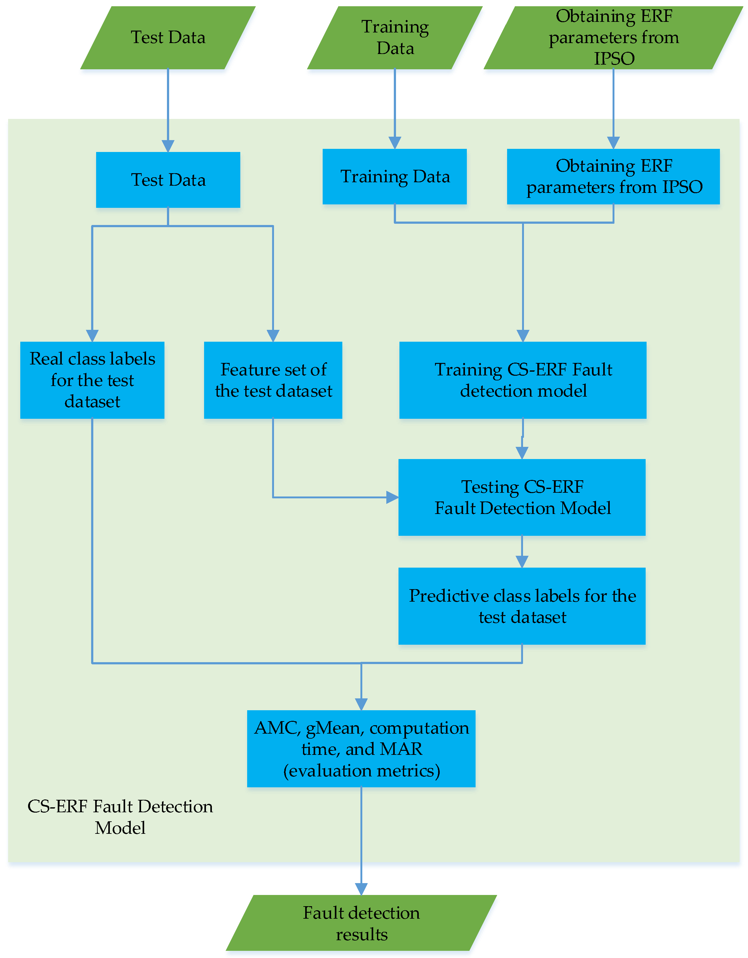 Fault Detection of UHV Converter Valve Based on Optimized Cost-Sensitive Extreme Random Forest
