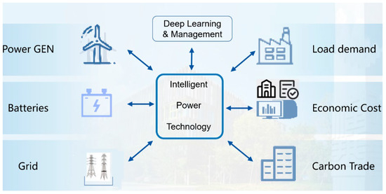 Fundamental Studies of Smart Distributed Energy Resources along with ...