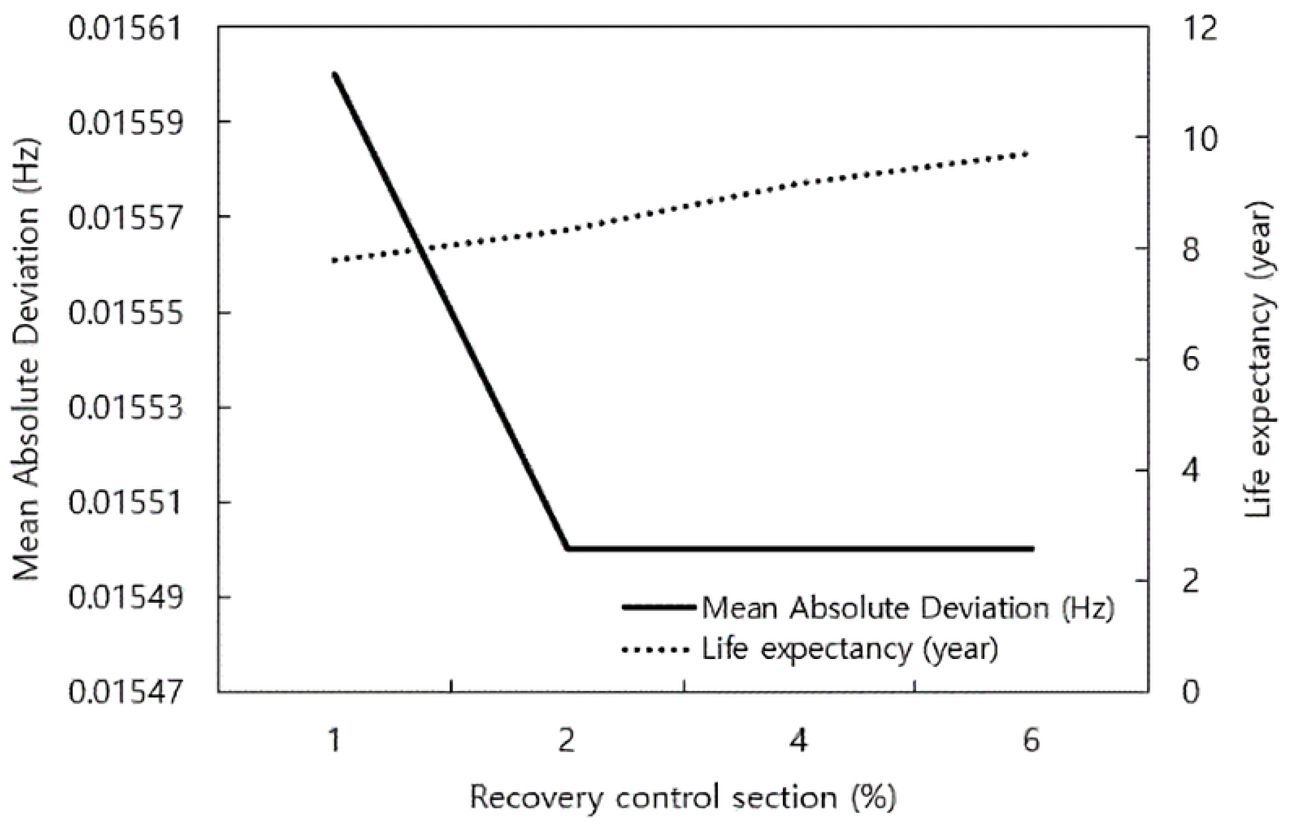 Life Evaluation of Battery Energy System for Frequency Regulation Using ...
