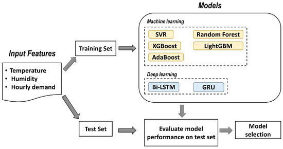 Machine Learning for Short-Term Load Forecasting in Smart Grids
