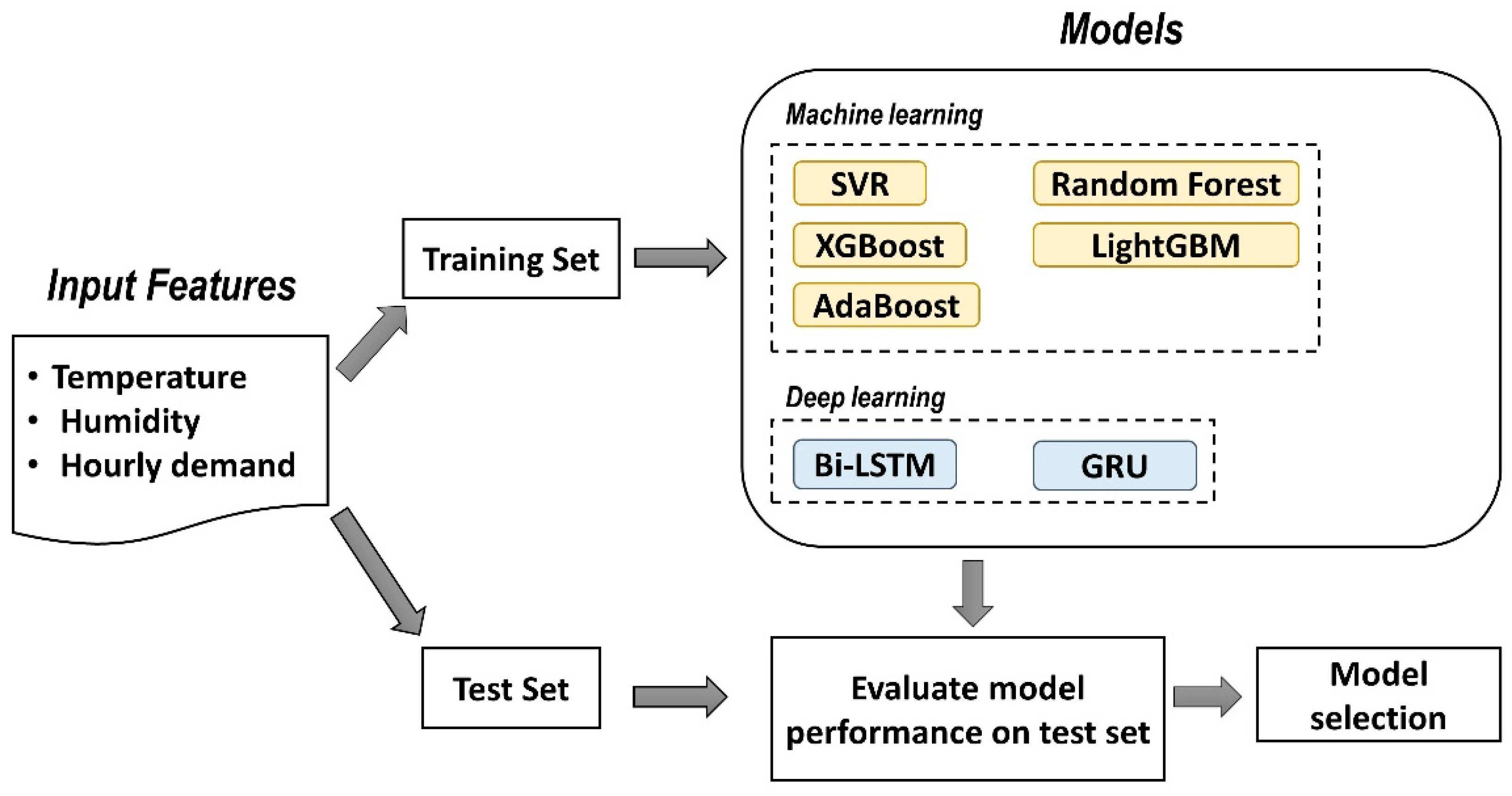 Energies Free Full Text Machine Learning For Short Term Load