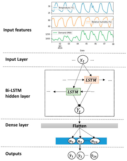 Machine Learning for Short-Term Load Forecasting in Smart Grids