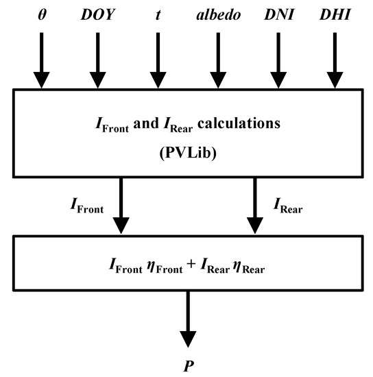 Deep Reinforcement Learning for the Optimal Angle Control of Tracking Bifacial Photovoltaic Systems