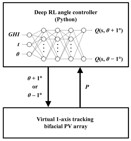 Deep Reinforcement Learning for the Optimal Angle Control of Tracking Bifacial Photovoltaic Systems