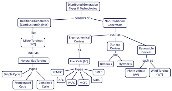 The Role of Micro Gas Turbines in Energy Transition