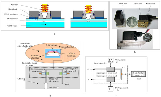 Research on an Off-Chip Microvalve for Pneumatic Control in ...