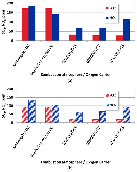 Modelling of SO2 and NOx Emissions from Coal and Biomass Combustion in ...
