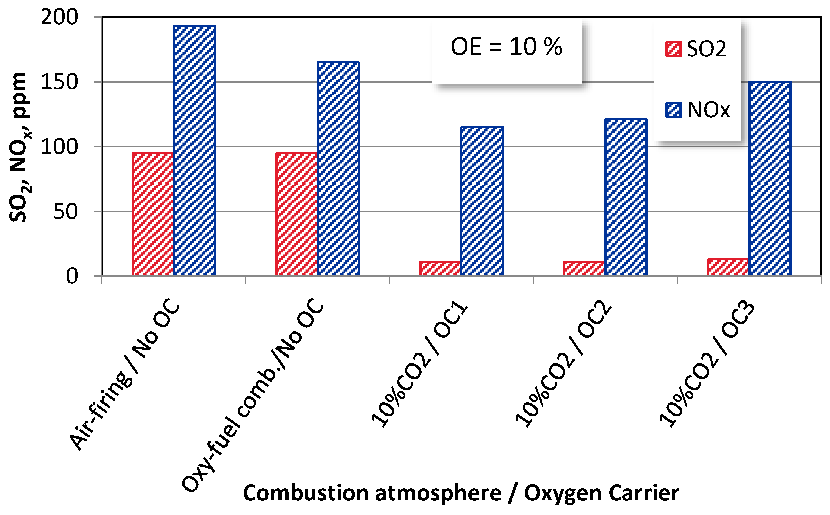 Modelling of SO2 and NOx Emissions from Coal and Biomass Combustion in Air-Firing, Oxyfuel, iG ...