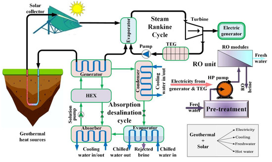 Hybrid Solar-Driven Desalination/Cooling Systems: Current Situation and ...