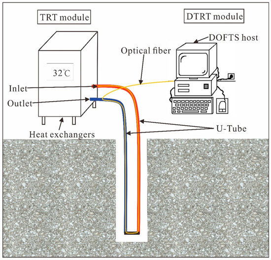 A Case Study of Field Thermal Response Test and Laboratory Test Based ...