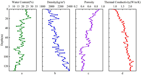 A Case Study of Field Thermal Response Test and Laboratory Test Based ...