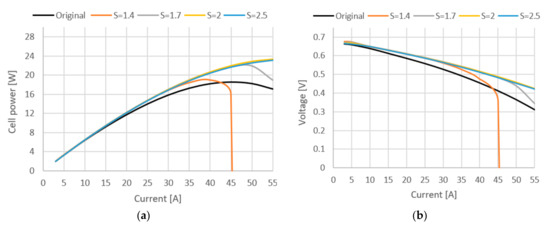 Proton-Exchange Membrane Fuel Cell Balance of Plant and Performance ...